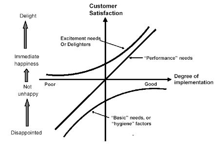 The KANO-model - Lean Six Sigma courses in Africa - The Lean Six Sigma ...
